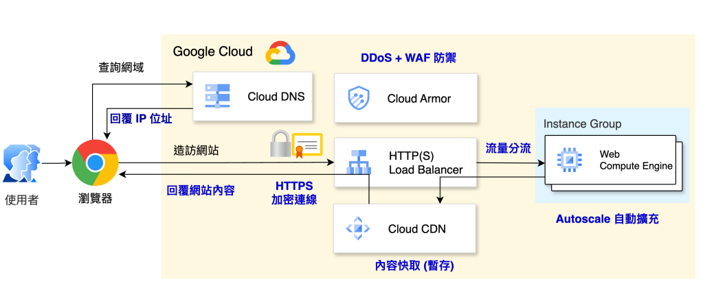 如何替網站設定 GCP Load Balancer (負載平衡器)？架構規劃與設定步驟詳解 – 東東 GCP 教學