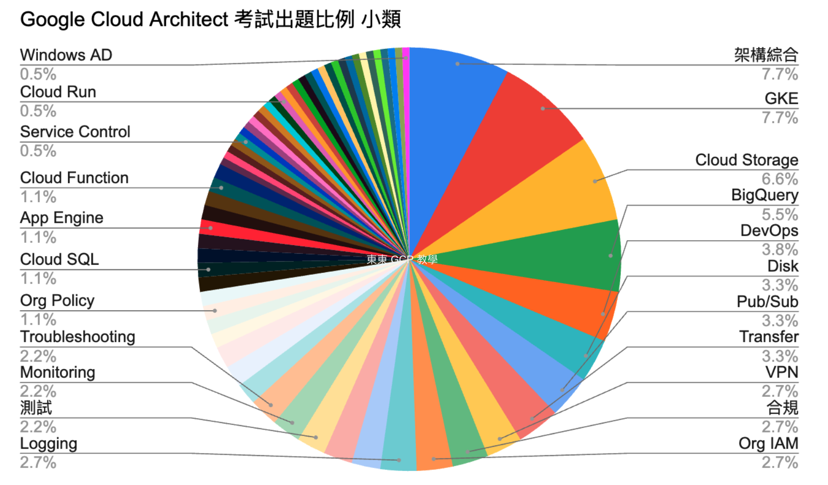 [GCP 證照] 轉職必備 Google Cloud Architect 雲端架構師證照介紹、考試心得與準備方式 – 東東 GCP 教學