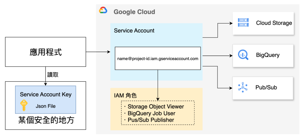 使用 GCP Service Account 開發程式的小技巧和注意事項 東東 GCP 教學 - 最接地氣的雲端講師