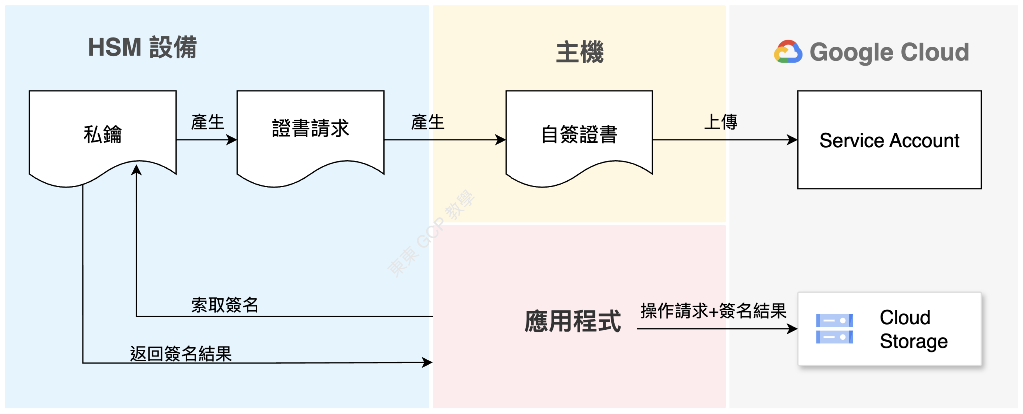 使用 GCP Service Account 開發程式的小技巧和注意事項 東東 GCP 教學 - 最接地氣的雲端講師