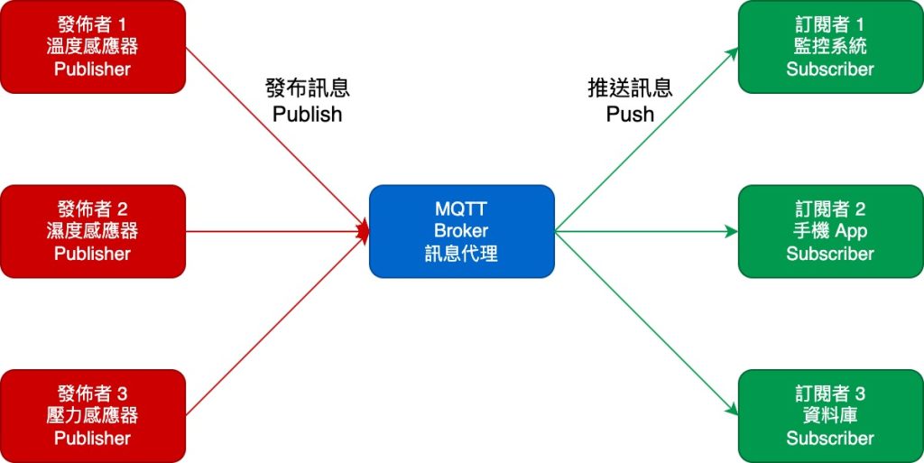 Cloud Pub/Sub 教學：比 RabbitMQ 好用，無限擴充的訊息佇列服務 - 東東 GCP 教學 - GCP 實戰講師